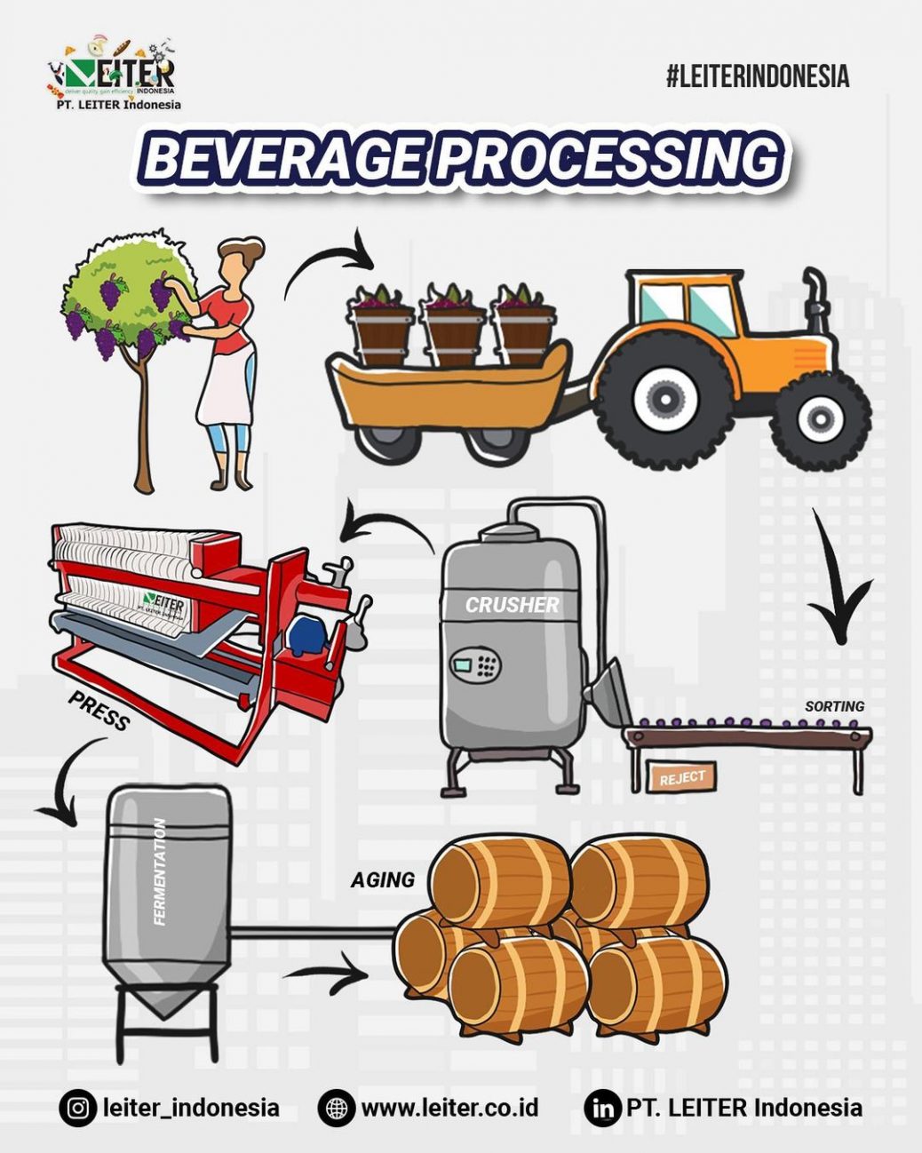 Beverage Processing (BEER Flow Process) - PT.LEITER Indonesia